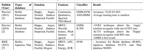 Table 1 From A Review On Emotion Recognition Of Speech Signal Using