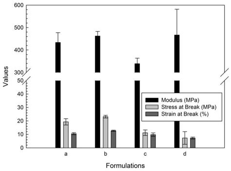 Tensile Properties Of Different Formulations Hdpe 70 Black Spruce