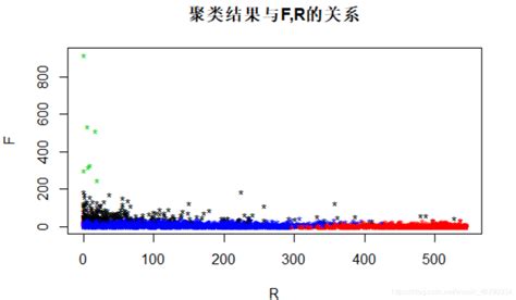 R语言基于k Means聚类的客户价值分类weixin46790334的博客 Csdn博客