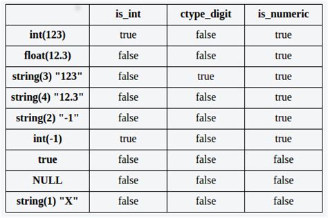 Php Is There A Difference Between Is Int And Ctype Digit Stack Overflow