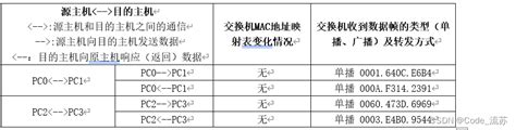 计算机网络 实验一连接交换机与pc机。2、配置计算机的ip地址和子网掩码。3、以web方式分别登录 Csdn博客