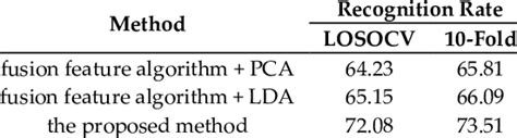 Comparison Of Recognition Accuracies Between Different Feature