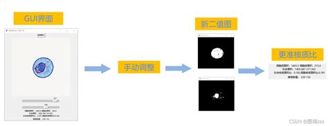 python opencv计算细胞核质比、轮廓描绘、椭圆拟合、gui手动调整阈值、自定义函数自动检测阈值 python怎么画细胞图 csdn博客