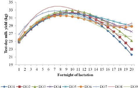 Average Lactation Curves Of Holstein Cows With Days Open Of 60 Days Or Download Scientific