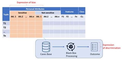 Applied Sciences Mdpi On Linkedin Discrimination Bias Fairness And