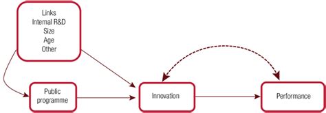 Acyclic Diagram Of Causal Relations Download Scientific Diagram
