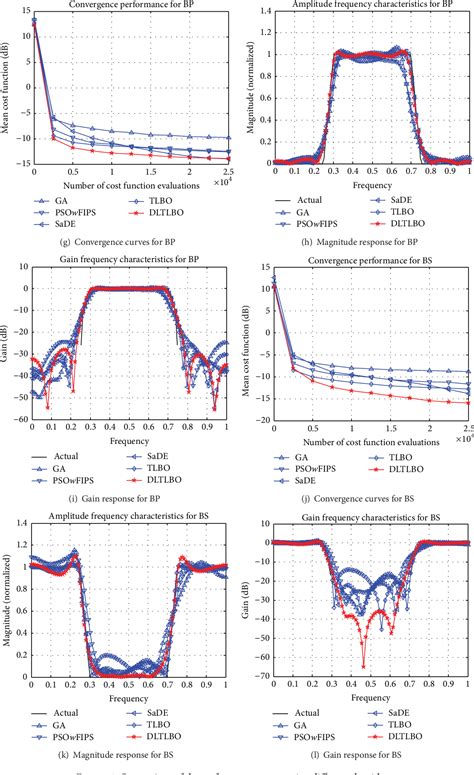 Figure 4 From An Improved Teaching Learning Based Optimization With Differential Learning And