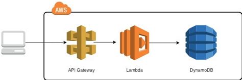 Serverless Framework Deploy A Rest Api Using Aws Lambda And Dynamodb Rdynamodb