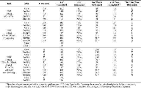 Table 1 From Resistance To Aflatoxin Accumulation In Maize Mediated By