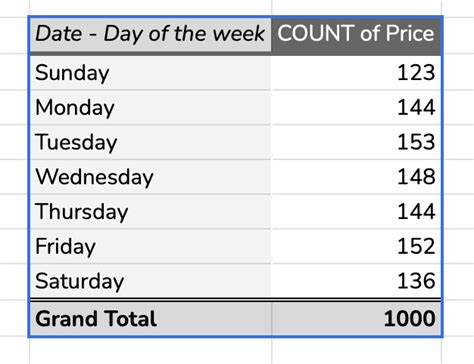 Count Amounts By Day Of The Week In Google Sheets Sheets Help