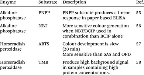 Enzyme Substrate Pairs Used In Elisa Download Table