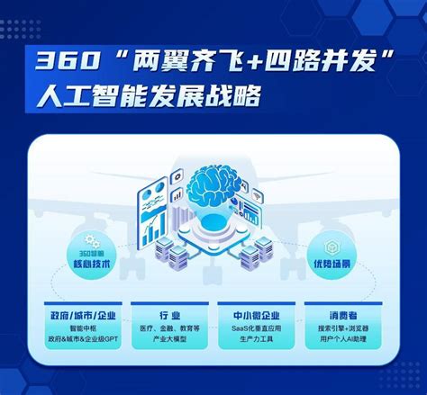 360与智谱ai宣布战略合作，共同研发千亿级大语言模型“360glm”场景openai技术