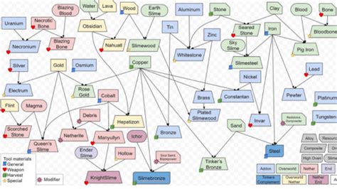 How To Make Bronze In Tinkers Construct Inspire Post Sense Of Creativity