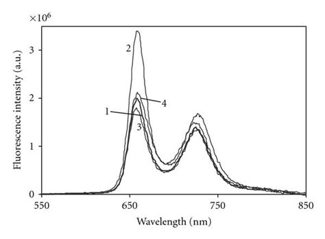 Laser Induced Corrected Fluorescence Emission Spectra Of A Tpp Curve Download Scientific