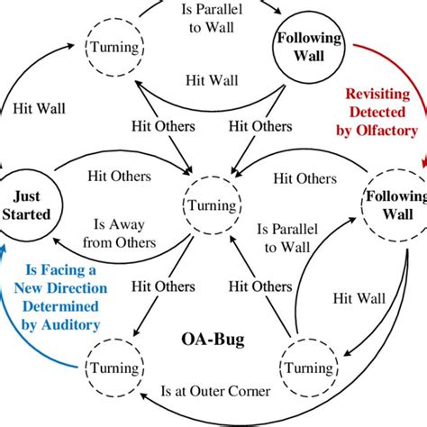The Finite State Machine Of Oa Bug Download Scientific Diagram