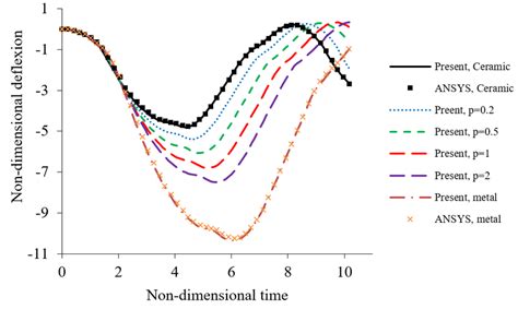 Illustrates The Central Deflection Dynamic Response Of The Clamped Fgm Download Scientific