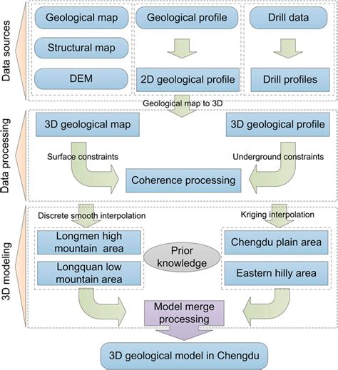 Frontiers Research And Application Of Urban Three Dimensional Geological Modeling Technology