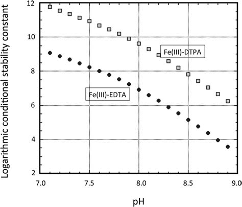 Color Online Relationship Between Conditional Stability Constant Of Fe