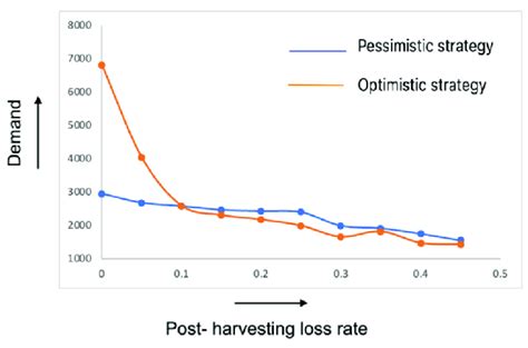 Total Stochastic Demand Of E Commerce Portals In Various Strategies