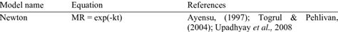Thin Layer Drying Models Given By Various Authors For Drying Curves