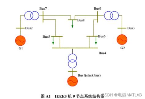 分布式电源接入对配电网的影响matlab程序（ieee9节点系统算例） Csdn博客