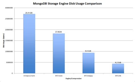 Mongodb 30 Testing Compression · Adams Rants And Ramblings