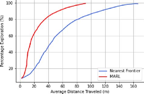 Figure 6 From Coordinated Multi Robot Exploration Using Reinforcement Learning Semantic Scholar