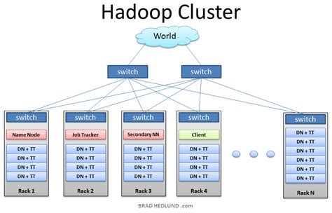 Guia Passo A Passo Para Criar Um Cluster Hadoop Com 3 Nodes Blog 4linux