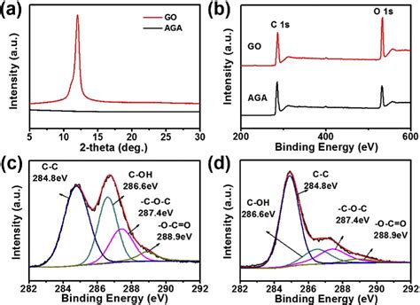 Figure 3 From Highly Compressible Anisotropic Graphene Aerogels Fabricated By Directional