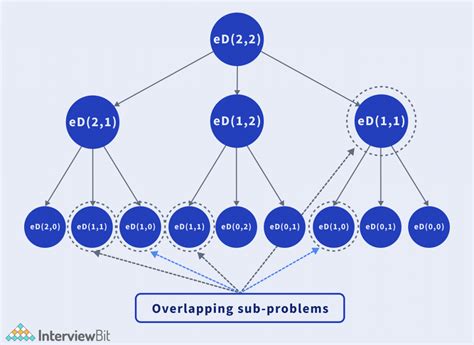 Edit Distance Problem InterviewBit