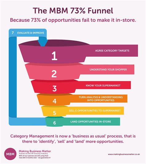 Category Management Ultimate Guide Category Plans Focus