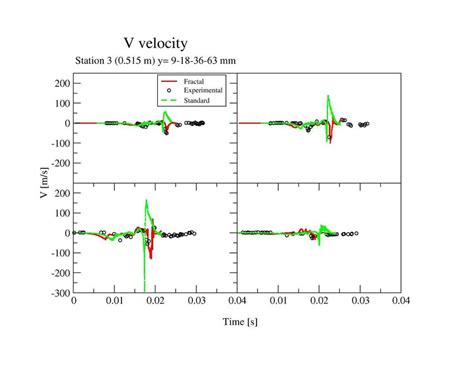 Comparison Of Computed And Measured 9 Cross Stream Mean Velocities At