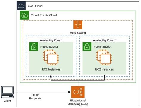 Aws Load Balancer Auto Scaling Vpc Subnets Route Table Nat