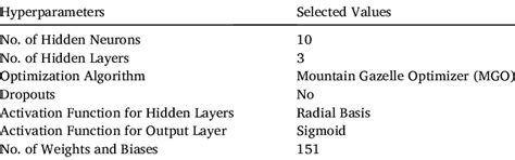 different hyperparameters of dnn and selected values download