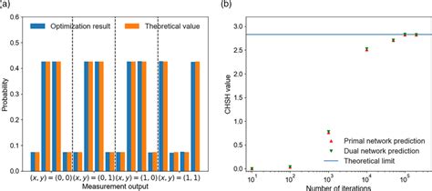 ann optimization of the chsh inequality in these plots we show how