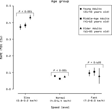 Effect Of Age On Overall Accuracy Mean Absolute Percentage Error