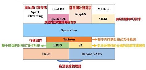 3spark设计与运行原理，基本操作 Jollyt 博客园