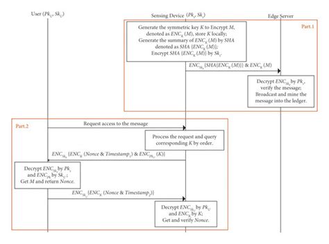 Flowchart Of Data Access Control Scheme Download Scientific Diagram
