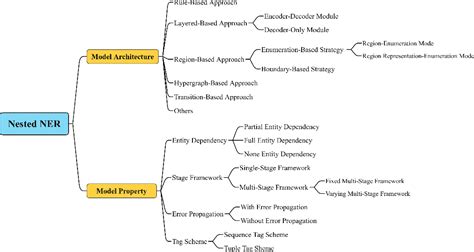 Figure 1 From Nested Named Entity Recognition A Survey Semantic Scholar