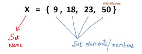 Set Elements Understand The Elements Of Set With Examples Wtskills