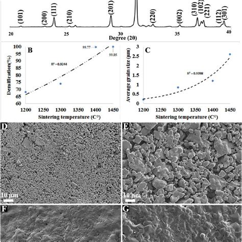 A Xrd Pattern Of Calcined Precursor Powders At 1400 °c Effects Of