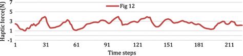 Haptic Force Calculated For The Experiment Of Fig 12 Download