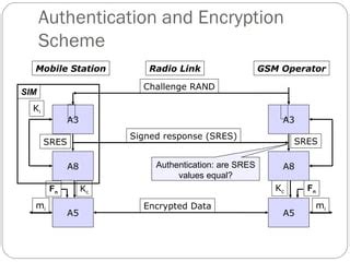 Gsm Security Final PPT