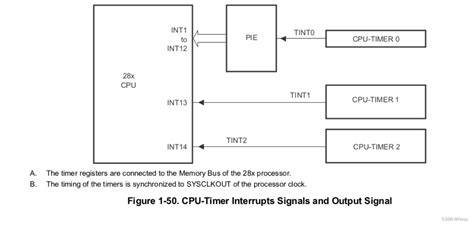 F28069的cpu定时器 Csdn博客