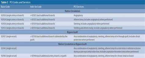 Cardiology Coding Cheat Sheet