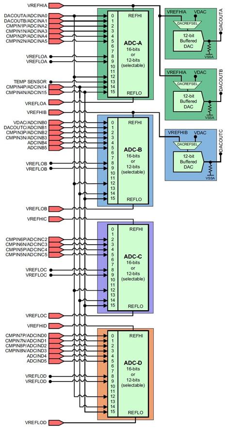 TMS F D ADC Channels Select Question C Microcontrollers Forum C