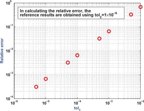 Figure 1 From Recursive Update Discrete Singular Convolution Method For