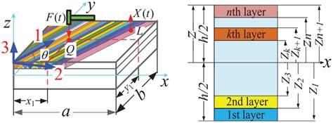 A Theoretical Model Of Fiber Reinforced Composite Thin Plate Download Scientific Diagram