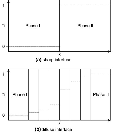 Schematic Concentration Profiles Of Sharp And Diffuse Interfaces