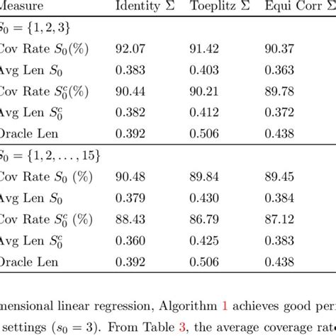 High Dimensional Linear Regression The Average Coverage Rate And Download Table